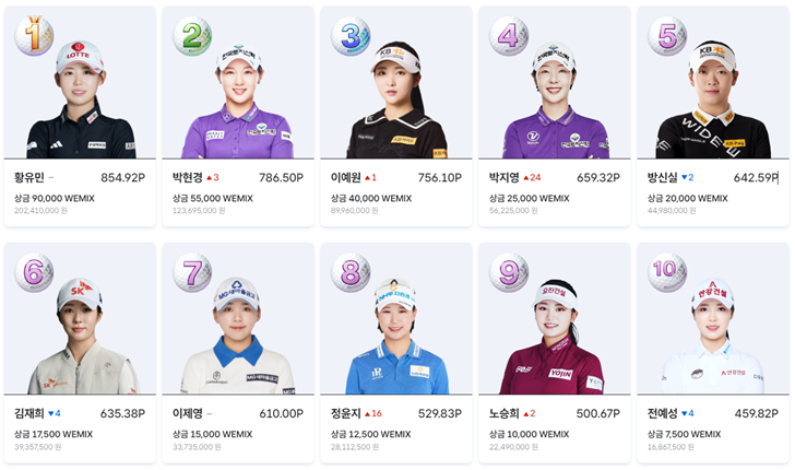 2024 KLPGA투어 : KLPGA소식 : 박지영, 메디힐·한국일보 챔피언십 우승으로 위믹스 포인트 랭킹 4위 등극! [KLPGA] : SBS Golf