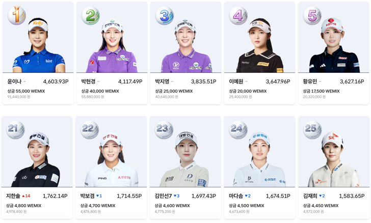 2023 KLPGA투어 : KLPGA 소식 : 지한솔, KLPGA 투어 시즌 ‘4승’ 위믹스포인트 랭킹 21위 등극 : SBS Golf