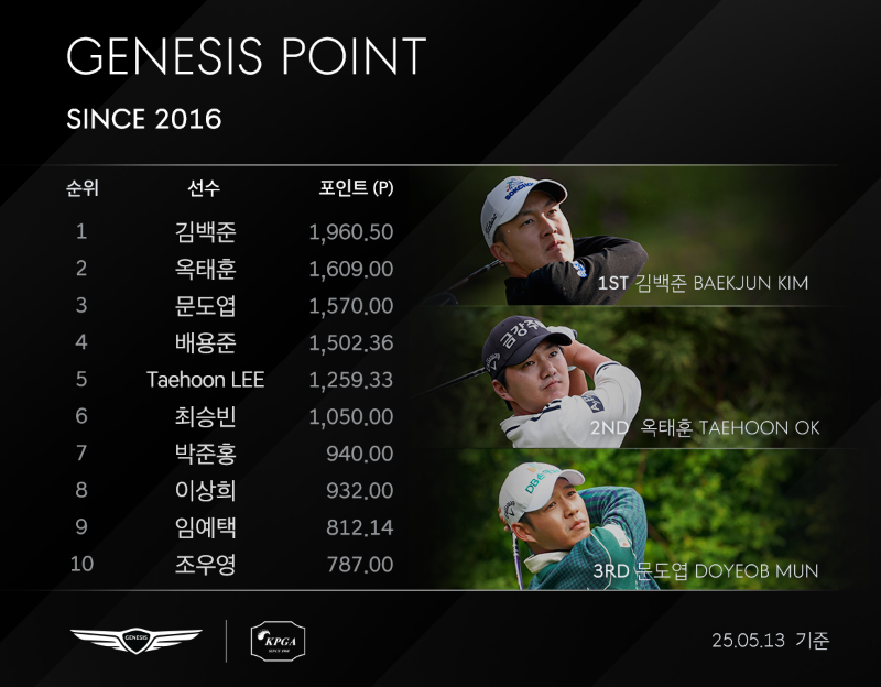2025 KPGA 투어 : KPGA소식 : 4개 대회 연속 제네시스 포인트 1위 ‘질주’ 김백준, ‘SK텔레콤 오픈’에서 시즌 2승 노린다 [KPGA] : SBS Golf